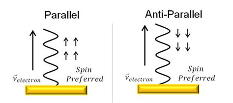 Chiral Induced Spin Selectivity Ciss Effect Israel Journal Of