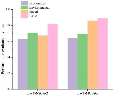 A Performance Oriented Optimization Framework Combining Meta Heuristics And Entropy Weighted