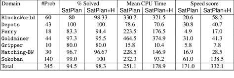 Table 1 From Exploiting Macro Actions And Predicting Plan Length In