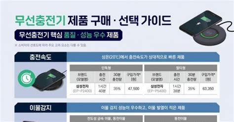 스마트폰 무선충전기 완충시간은제품마다 2시간이나 차이나