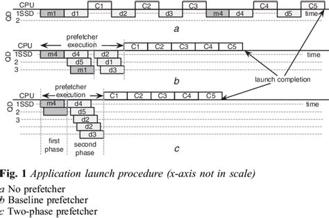 Figure 1 From Exploiting Ssd Parallelism To Accelerate Application