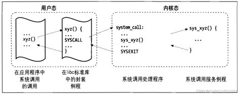 深入理解linux内核 系统调用系统调用服务例程 Csdn博客 深入理解linux内核 系统调用系统调用服务例程 Csdn博客