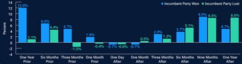 How Do Us Elections Affect Stock Market Performance T Rowe Price