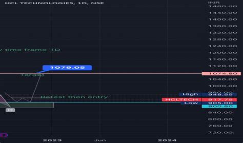 HCLTECH Stock Price And Chart NSE HCLTECH TradingView