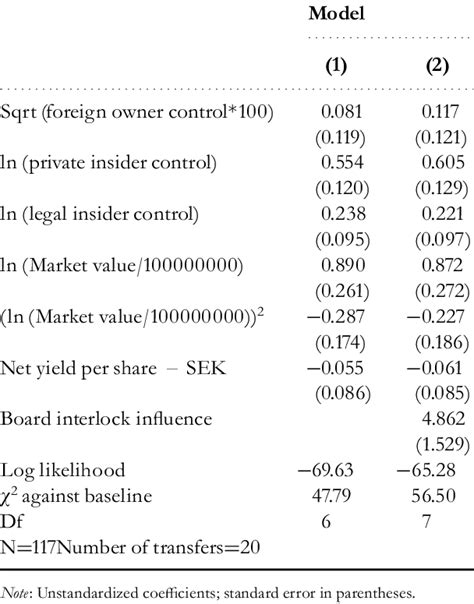 Partial Likelihood Estimates From Cox Regression Of Trans Fers From