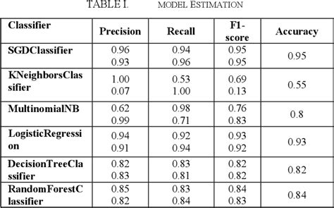 Table I From Comparative Analysis Of Learning Models For Solving