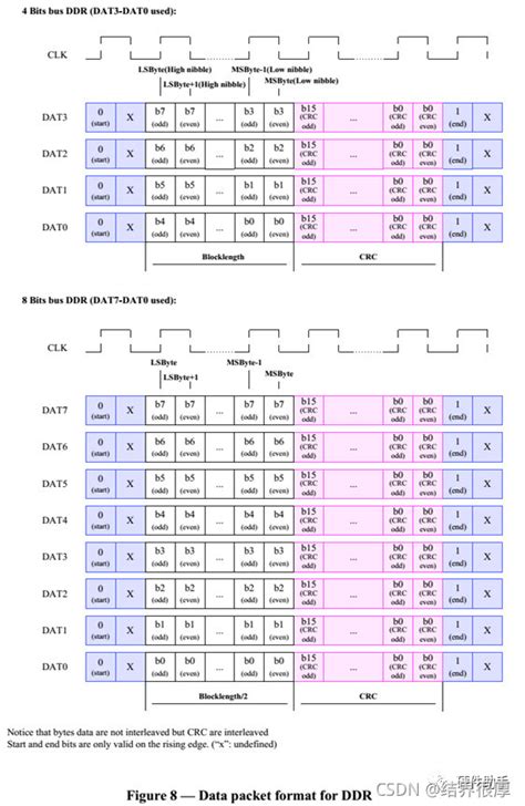 Memory系列之“emmc”emmc接口定义 Csdn博客
