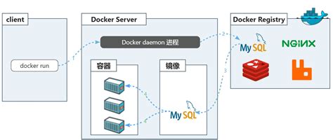 docker快速入门到项目部署，mysql部署 nginx部署 docker compose 安装mysql和nginx csdn博客