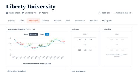 Admissions Statistics At Liberty University Law School Transparency