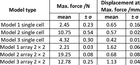 Compression Test Results Download Table