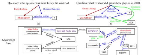 Kbqa Examples And Its Three Key Components A A Single Relation
