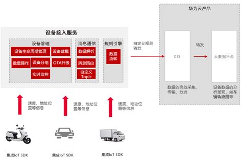连接IoT平台的业务场景有哪些 方案咨询 常见问题 设备接入 IoTDA 华为云
