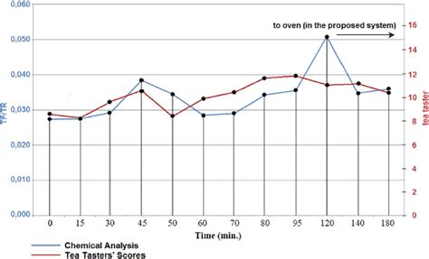 Superposition Of Tftr Ratios And Tea Tasters Average Scores