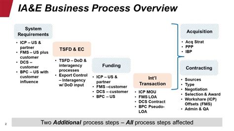 Complex DoD International Programs Dau Edu