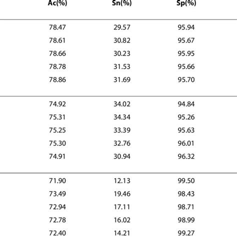 Three Fold Cross Validation Performance Of The Prediction System Using Download Table