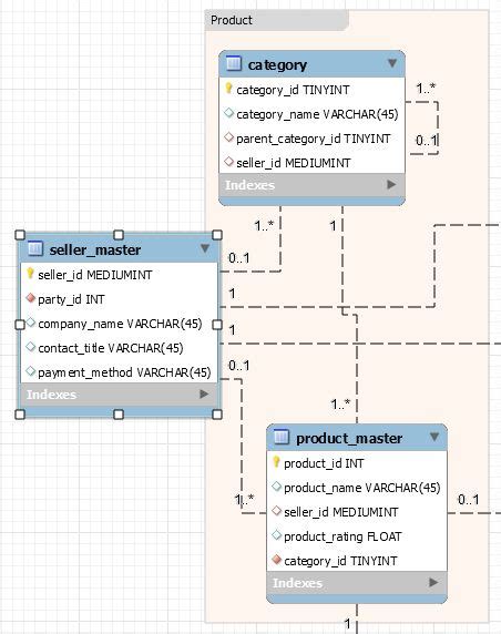 Mysql What Is The Best Way To Design Seller Category And Product