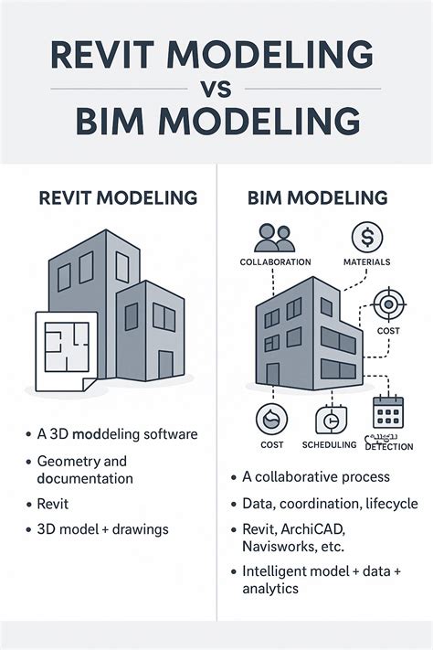Revit Bim Architecture Bimmodeling Aecindustry Digitalconstruction Revitvsbim Scantobim