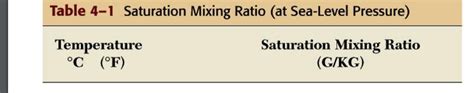 Solved Table 4 1 Saturation Mixing Ratio At Sea Level