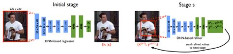 Pose Estimation Human Pose Estimation via Deep Neural Networks DeepPose 논문 리뷰