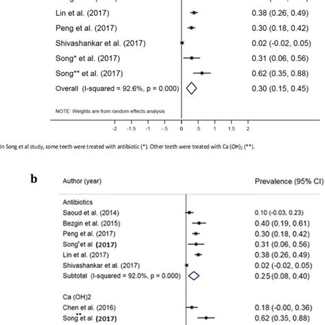 A This Plot Shows An Overall Prevalence Of Intracanal Calcification Download Scientific Diagram