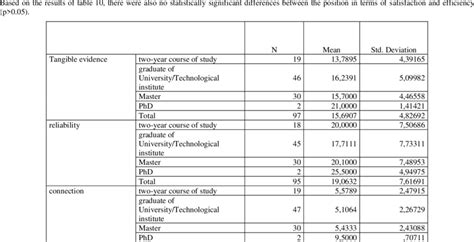 Differences Between Position Regarding Satisfaction And Efficiency