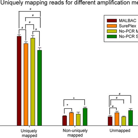 Pdf Whole Genome Amplification With Sureplex Results In Better Copy Number Alteration