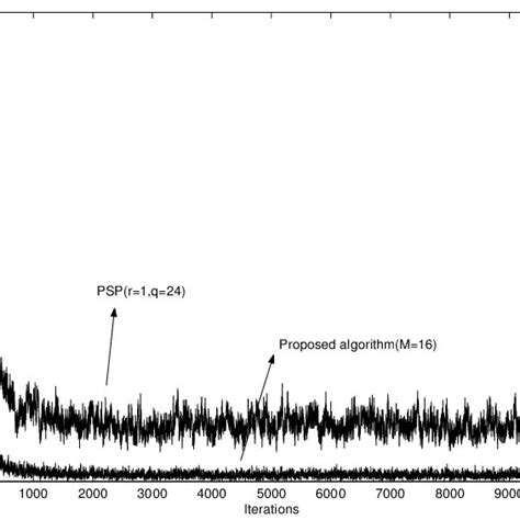 Proposed Algorithm Versus Apa Psp Algorithm And Nlms Under Snr20 Db