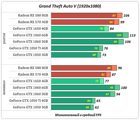 GeForce GTX 1650 – тесты видеокарты в пятнадцати играх