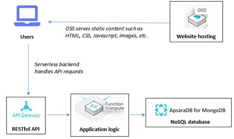 Building A Serverless Application On Alibaba Cloud Part Alibaba Cloud Community