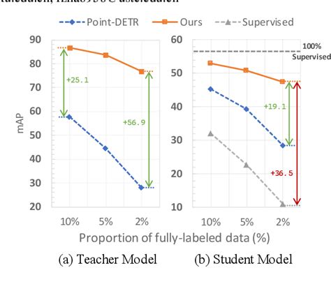 Point Detr3d Leveraging Imagery Data With Spatial Point Prior For Weakly Semi Supervised 3d