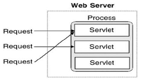1 Servlet简介 BookerABC 博客园