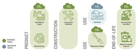 Embodied Carbon In Buildings Armstrong Ceiling Solutions Commercial