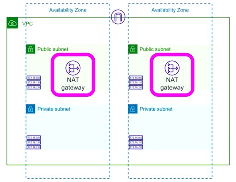 AWS Network Services