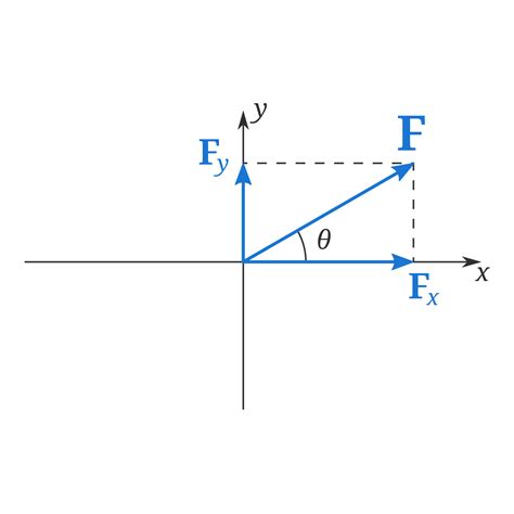 How To Find The Magnitude And Direction Of A Force Given The X And Y Components Phyley