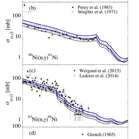 Pdf Photoneutron Cross Sections For Ni Isotopes Toward Understanding Ngamma Cross