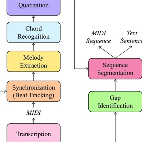 Preprocess Details Of Chinese Pop Song Dataset Download Scientific Diagram