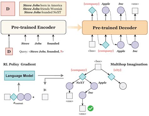 Generative Transformer With Knowledge Guided Decoding For Academic