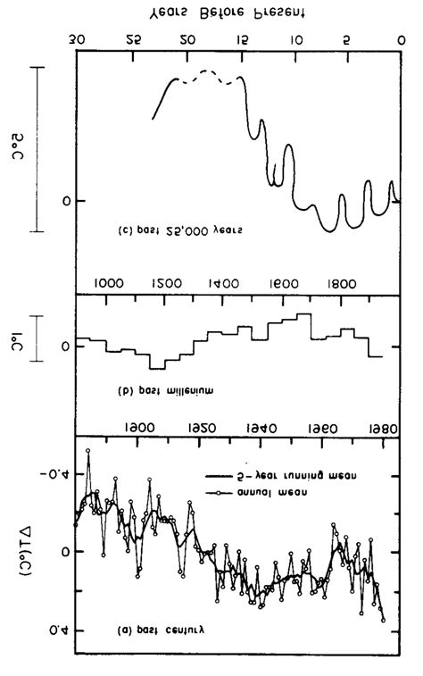 Global Temperature Trend For A Past Century B Millennium And C Download Scientific