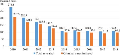 Typical Errors And Irregularities In The Accounting Of Securities