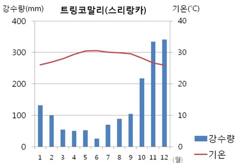 [세계 기후] 열대기후 네이버 블로그