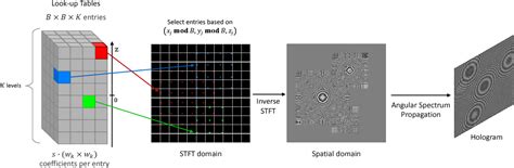 Figure 5 From Accelerated Computer Generated Holography Using Sparse