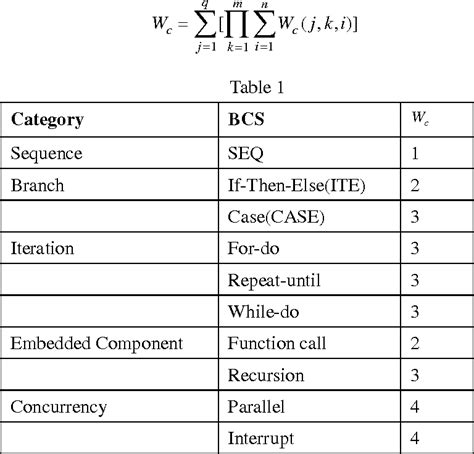 Table 1 From Software Cognitive Information Measure Based On Relation