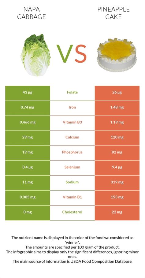 Napa Cabbage Vs Pineapple Cake — In Depth Nutrition Comparison