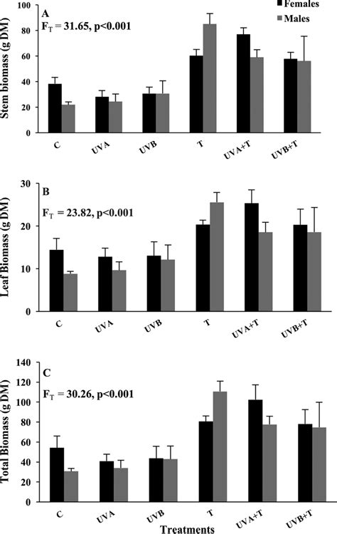 Mean ±se N 6 Values In G Dm Dry Mass Of A Stem Biomass B