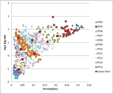 Clustering Using Pgs Plot With Center Point Derived From Fs