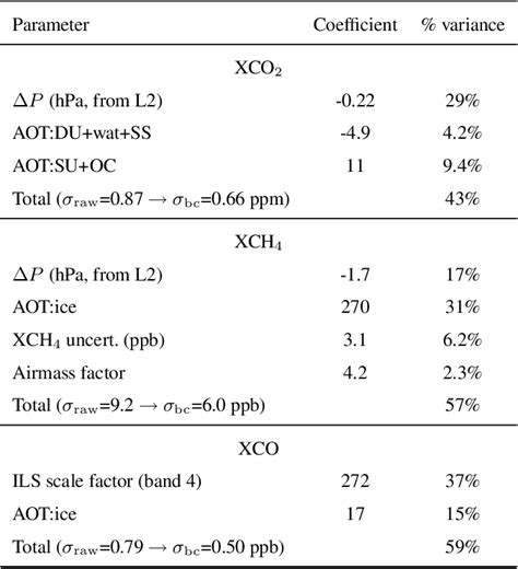 Table 1 From The Geocarb Greenhouse Gas Retrieval Algorithm