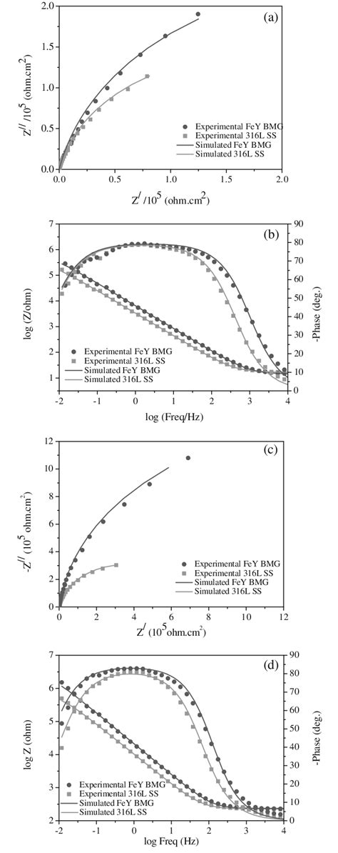 Representative Eis Spectra Diagrams Of Experimental Data And Fitted