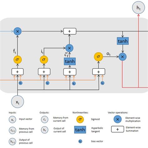 Schematics Of An Lstm Cell Download Scientific Diagram