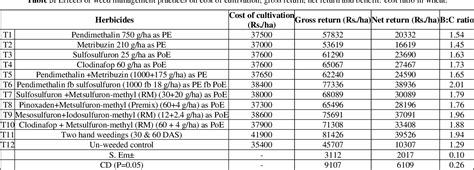 Table 1 From Herbicide Combinations For Control Of Complex Weed Flora
