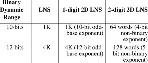 Area Complexity Comparison Download Table